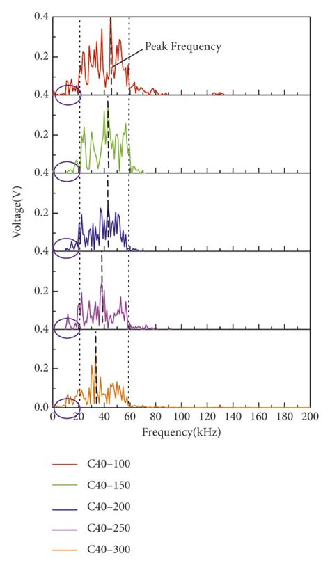 Frequency Domain Spectra Of Acoustic Emission Signals In Concrete With