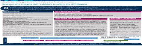 research and analysis plan evidence to support the hta review
