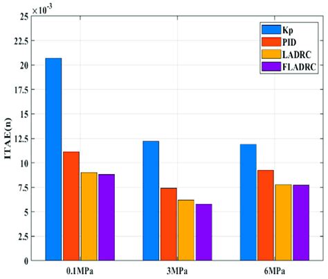 Comparison Chart For Performance Indicator Iae N Comparison Chart For Download Scientific