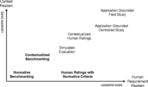 Rethinking Model Evaluation As Narrowing The Socio Technical Gap Paper