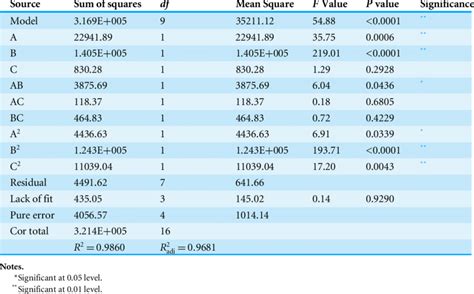 Analysis Of Variance Anova For The Fitted Quadratic Polynomial Model
