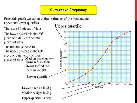 Cummulative Frequency Plots Ppt Download