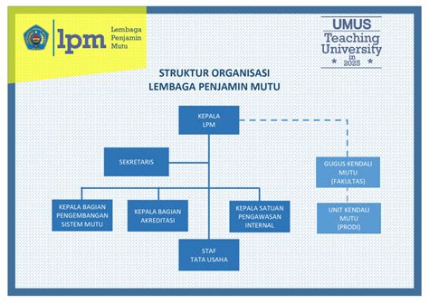 Struktur Organisasi Lembaga Penjaminan Mutu