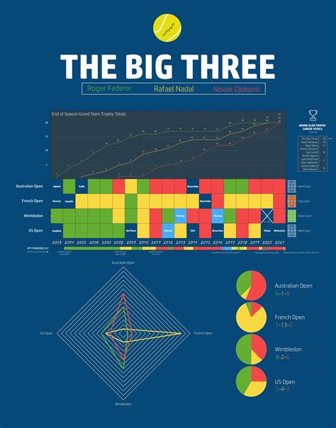 The Dominance Of The Tennis Big Three In Atp Grand Slam Tournaments And