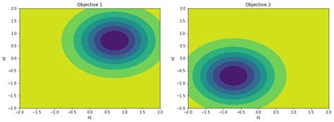 Bayesian Multiobjective Optimization — Gpflowopt 011 Documentation