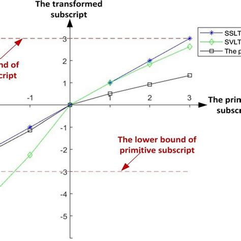 linguistic subscripts in different linguistic term sets download