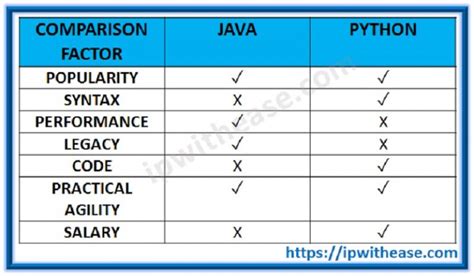 Java Vs Python Detailed Comparison Ip With Ease