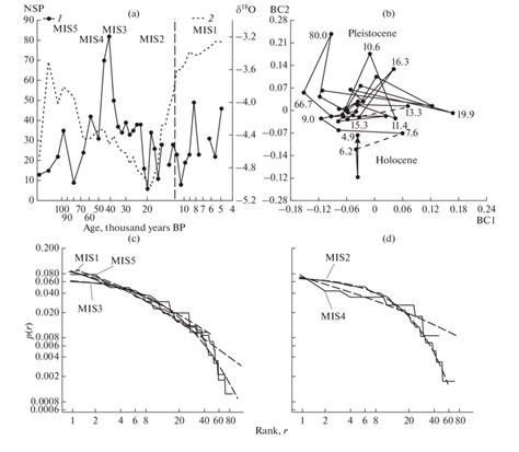 The Evolutionary Dynamics Of The Assemblage Of Mammals Of The Caucasus