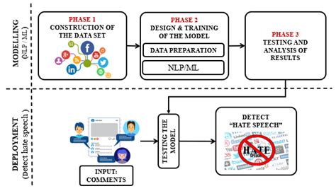 Anti Sexism Alert System Identification Of Sexist Comments On Social Media Using Ai Techniques