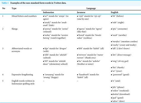 Table 1 From Corpus Creation And Language Identification For Code Mixed