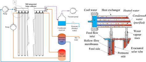 Solar Driven Membrane Distillation Overview