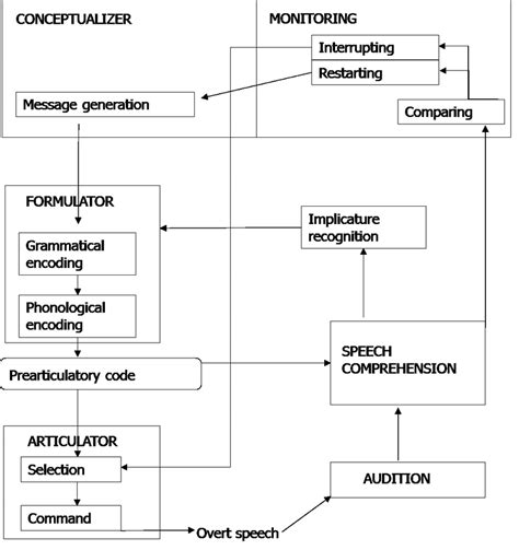 A Hypothesized Model For Implicature Production Based On Hartsuiker