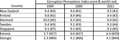 Corruption Perceptions Index Of Select Countries Download Table