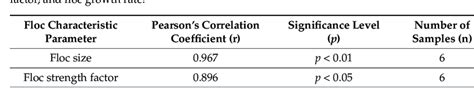 Correlation Analysis Between Algal Removal Efficiency And Floc Size Download Scientific