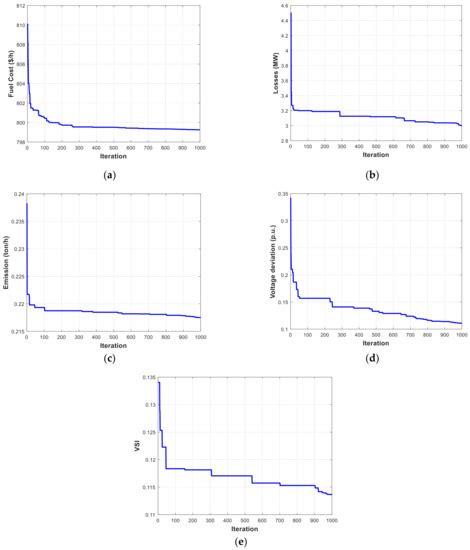 A Slime Mould Algorithm Programming For Solving Single And Multi Objective Optimal Power Flow