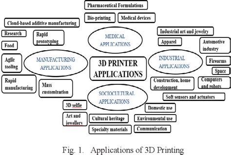 Figure 1 From Real Time Defect Detection In 3d Printing Using Deep