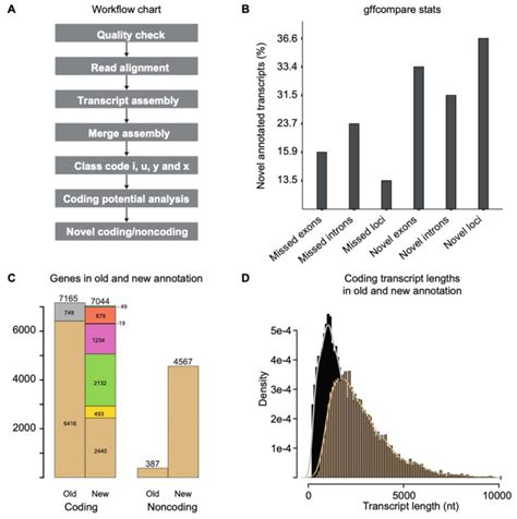 Global Transcriptome Characterization And Assembly Of The Thermophilic Ascomycete Chaetomium