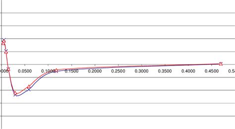 Comparison Between The Theoretical And Finite Element Plot Defect