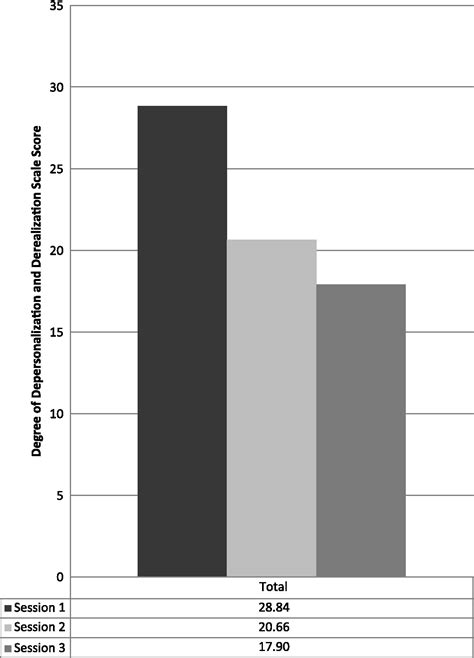 A Preliminary Evaluation Of Repeated Exposure For Depersonalization And