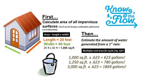 Impermeable Surface Runoff