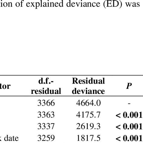 Summary Of Deviance Reduction Tests On Logistic Glm Analysis With Download Table