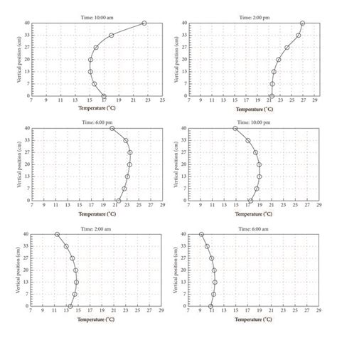 Temperature Distribution Along The Z Axis Direction At Different Times Download Scientific