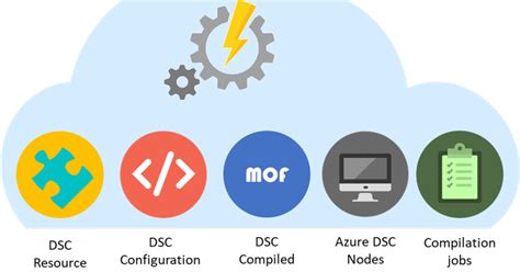 Azure Automation Account Dsc For On Premise Virtual Machine On Boarding
