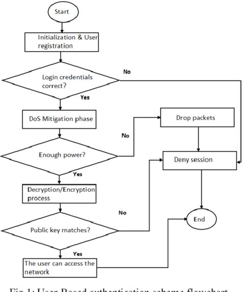 Figure 1 From A User Based Authentication And Dos Mitigation Scheme For