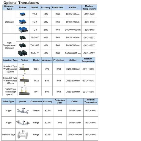 Tuf 2000b Wall Mounted Clamp Ultrasonic Flowmeter Rs485 Digital Water