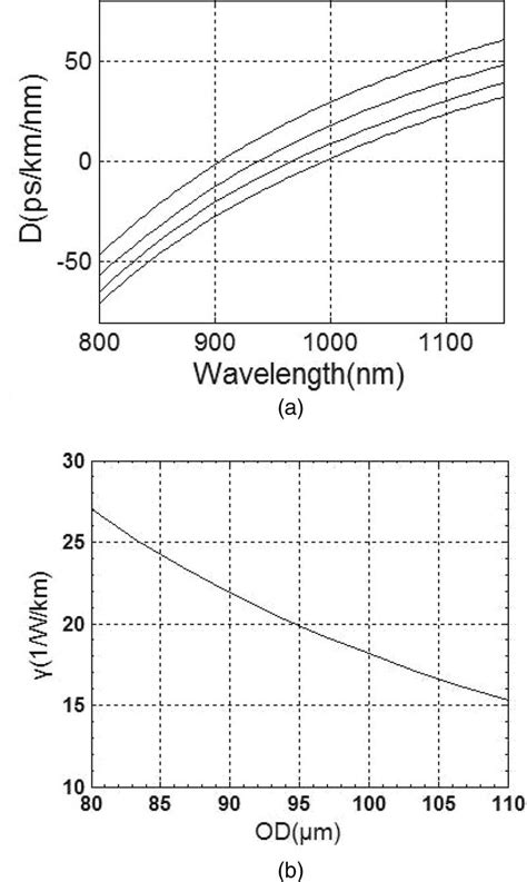 Dispersion And Nonlinear Coefficient Curves As The Od Decreases A Download Scientific