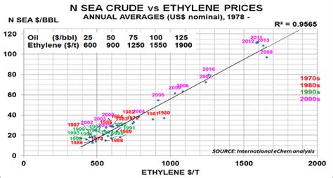 Ethylene Prices Have Correlation To Oil Prices Chemicals And The Economy