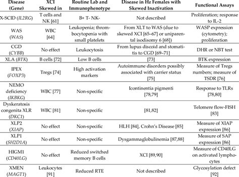 Functional Assay To Address Suspicion Or To Assess Relevance Of Genetic