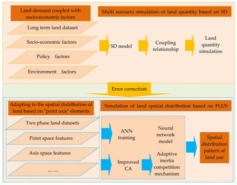 Multi Scenario Simulation Of Urbanrural Land Use Spatial Reconstruction In Highly Urbanized