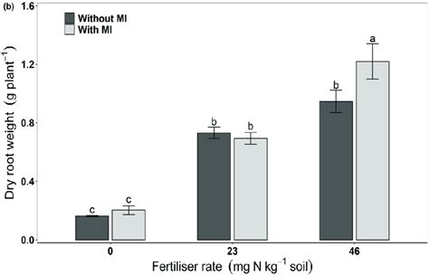 The Effect Of A Fertiliser Type Ft × Fertiliser Rate Fr ×