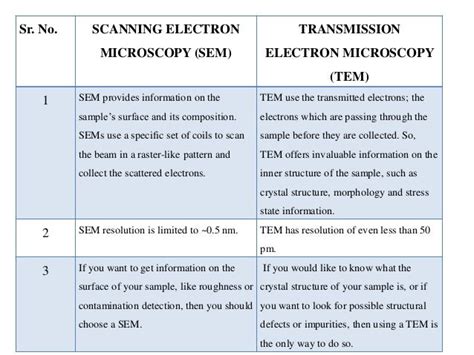 Difference between SEM and TEM