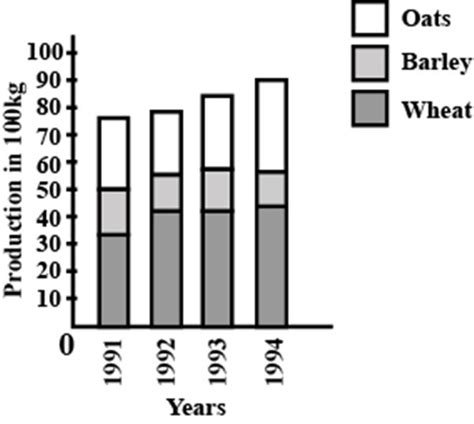 Sub Divided Bar Diagram