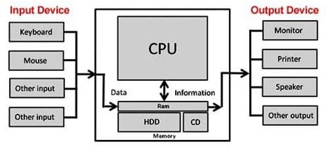 আইসিটি ট্রেনিং ইনস্টিটিউট Computer System Flowchart Diagram Facebook