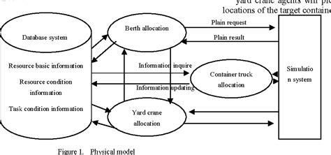 Figure 1 From Agent Based Container Terminal Optimization Semantic