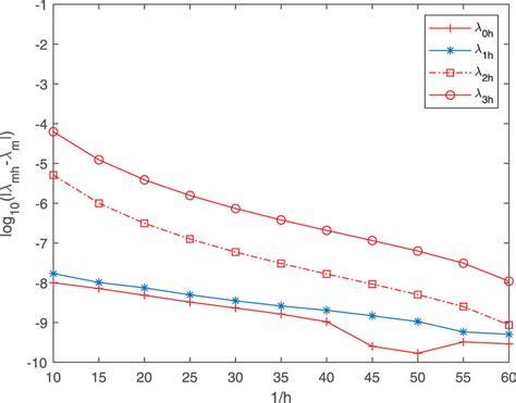 Error Curves In Semilog Scale Between The Numerical Solution And The Download Scientific