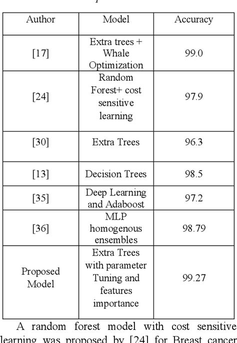 Table 3 From An Optimized Extremely Randomized Tree Model For Breast