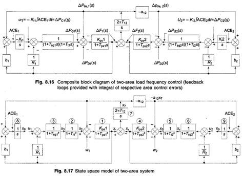 Optimal Two Area Load Frequency Control Eeeguidecom
