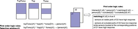 Figure From Detecting Humans Under Partial Occlusion Using Markov Logic Networks Semantic