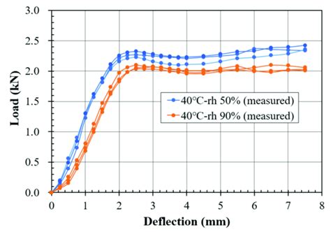 load deflection curves from the uniaxial box compression test