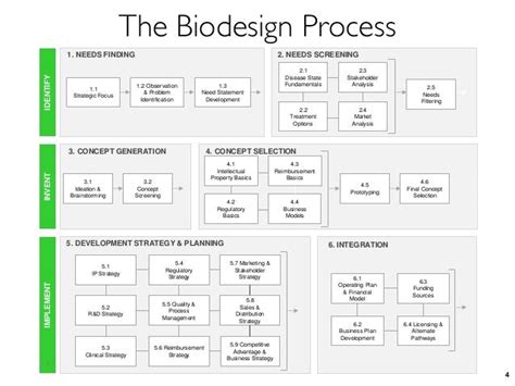 Introduction To Biodesign Stanford University Ravi Pamnani
