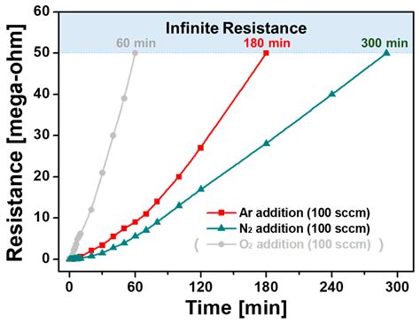 Nanostructured Polyaniline Films Functionalized Through Auxiliary