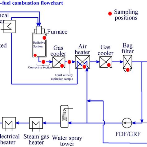 Schematic Of The Ihi Combustion Test Facility Indicating The