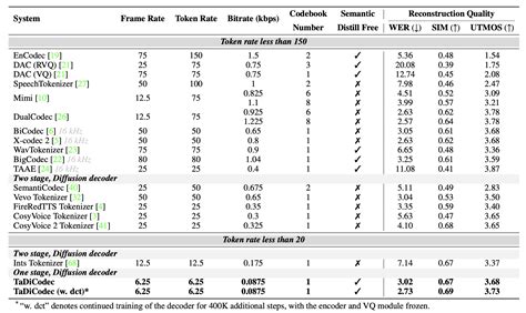 Github Amphionteamtadicodec This Repository Contains A Series Of Works On Diffusion Based
