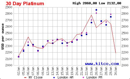 Platinum Price Today Price Of Platinum Per Ounce 24 Hour Spot Chart