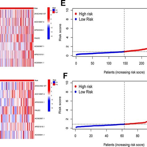 Evaluation Of Prognostic Signature The 1 2 And 3 Year Roc Curves