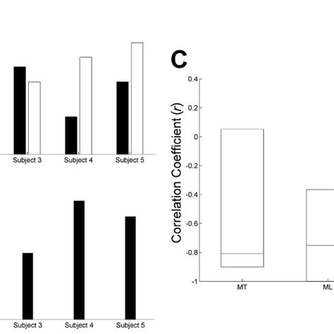 4 Relationship Between Movement Variability And Decoding Accuracy A